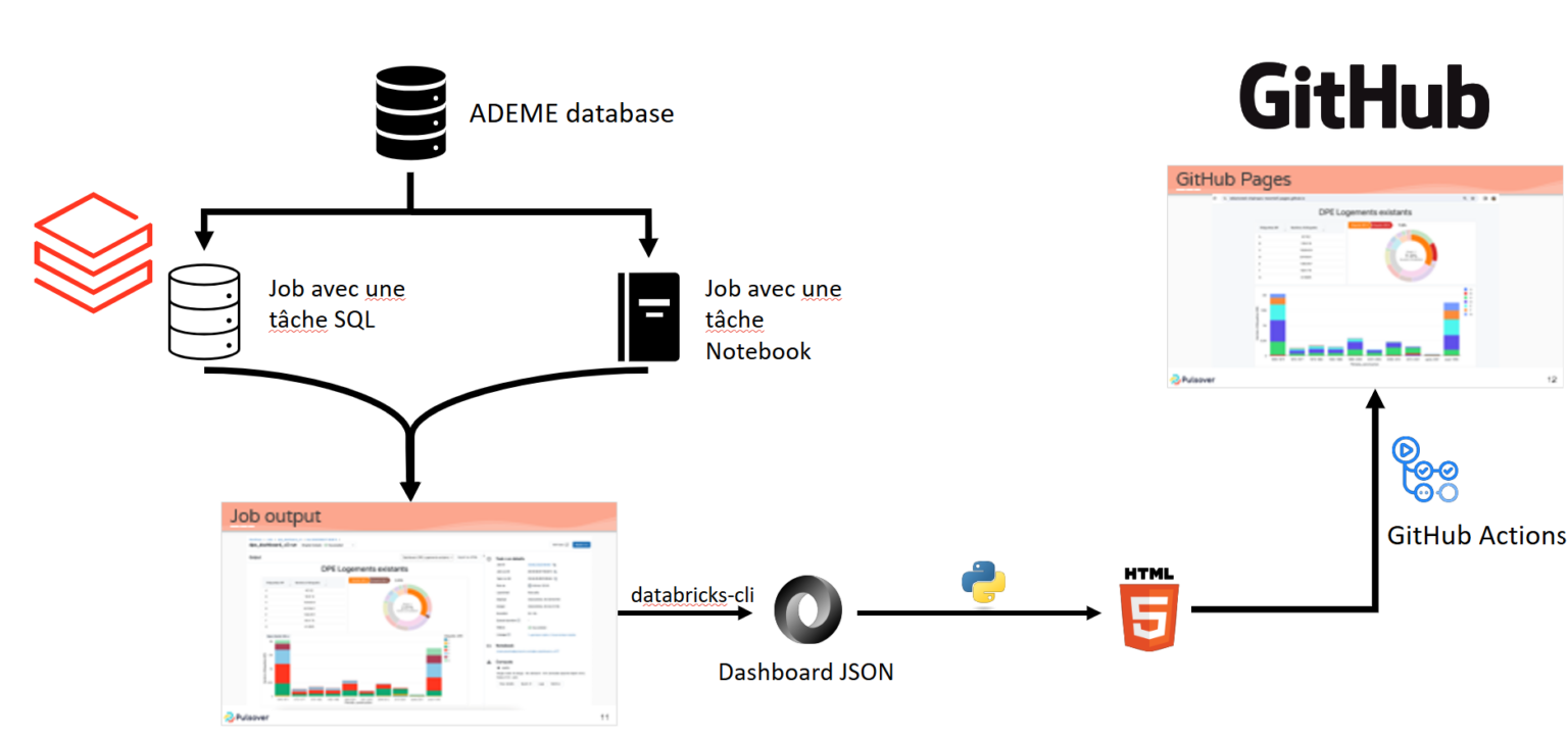 Intégration de tableau de bord Databricks avec GitHub Pages - Pulsover